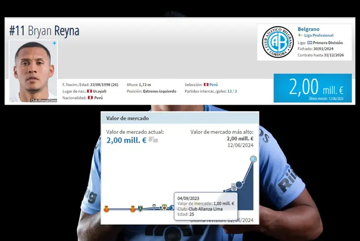 En Alianza costaba €1 millón y lo que vale Bryan Reyna en Belgrano